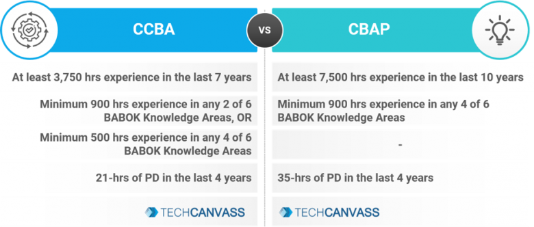 CCBA Vs CBAP – A Detailed Comparison