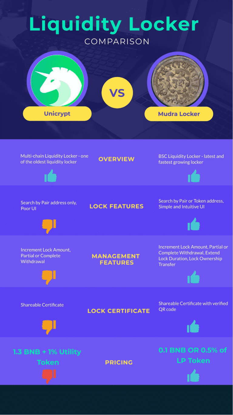 Best Liquidity Locker in 2021: Unicrypt vs Mudra Locker