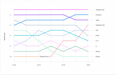5 Top Trending Javascript Frameworks for 2022