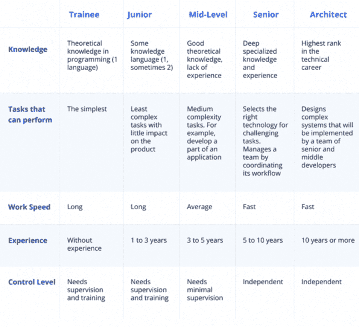 5 Reasons You Better Choose Senior Software Developer for Your Project