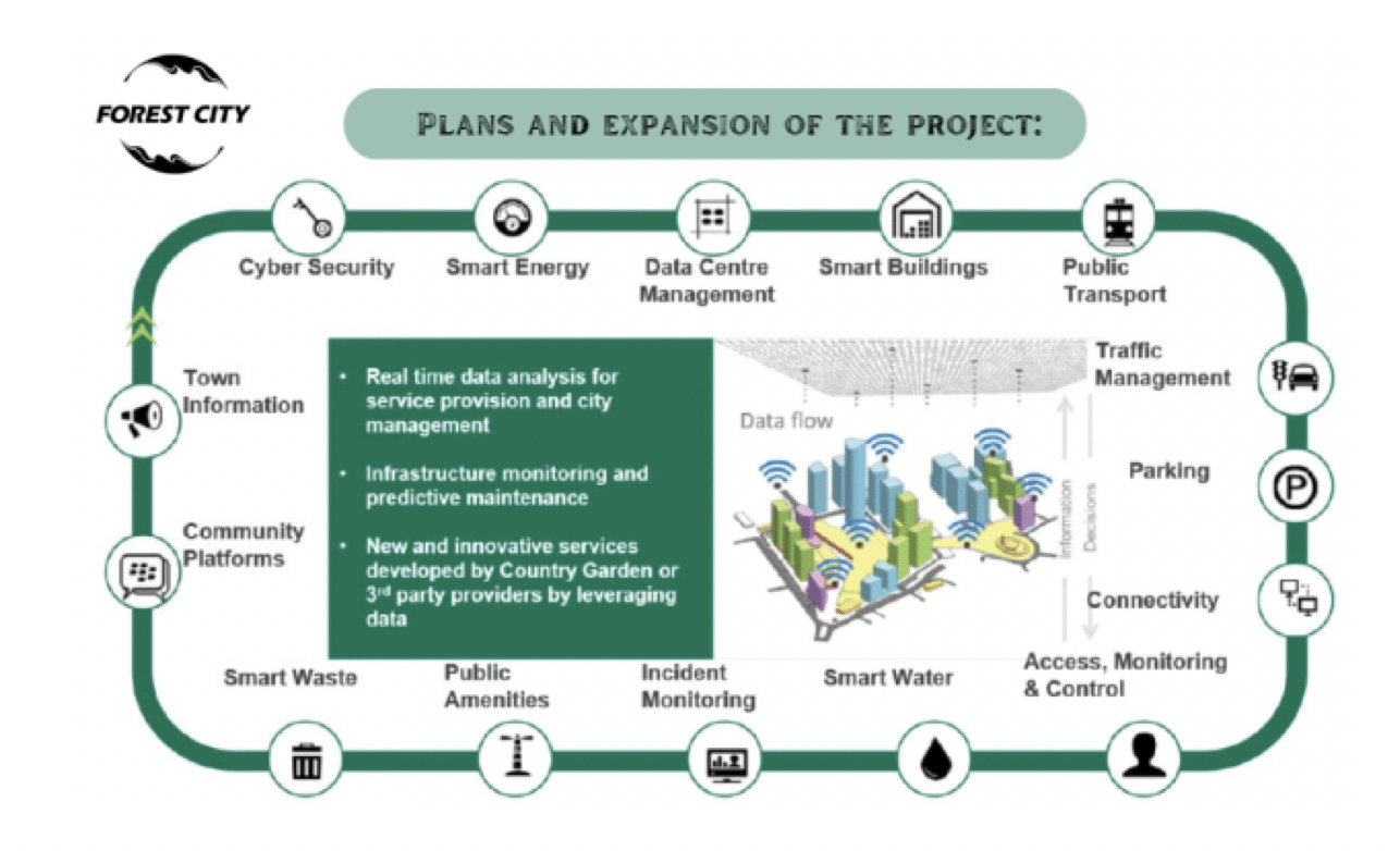 Forest City in 2023: An Update on the Progress of this Smart City Project
