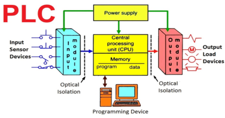 Basic Components, Operation Principles, and Functions of PLC Controllers