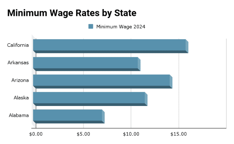 Employee Guide: Wage and Hour Regulation in 2024