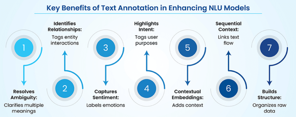 Boost Your Text Annotation With Next Gen Nlu Technology